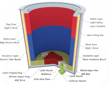 Varieties and applications of refractories for steel ladles-Refractory News